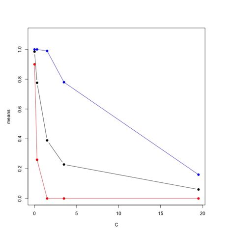 Plot R Correction Of Curves And Scale Stack Overflow
