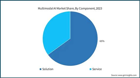 Multimodal Ai Market Size And Share Growth Analysis Report 2032