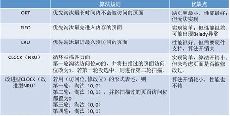 重点！！！页面置换算法（最佳置换算法opt 、先进先出置换算法fifo 、最近最久未使用置换算法lru 、时钟置换算法clock 、改进型的时钟置换算法）fifo内存替换算法