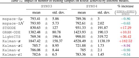 table 12 from online algorithm for node feature forecasting in temporal graphs semantic scholar