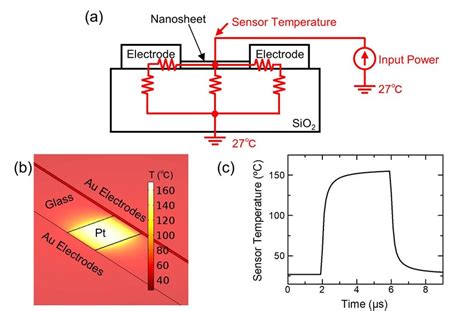 A Schematic Cross Section Of The Sensor And Superimposed Thermal