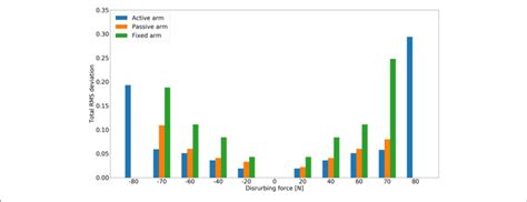 Evolution Of The Total RMS Deviation Of The Model For Three Different Download Scientific