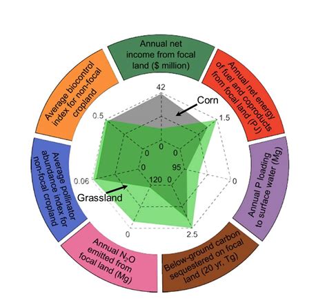 Modeling The Causes And Consequences Of Land Use Change Gratton Lab