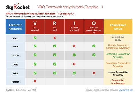 Vrio Framework Analysis Strategy Matrix Template Eloquens