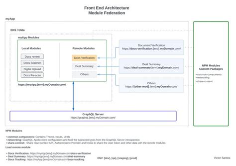 module federation deployment configuration part ii victor santos