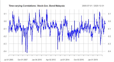 Time Varying Correlations Malaysian Stock Government Bond 2005 2020 Download Scientific Diagram