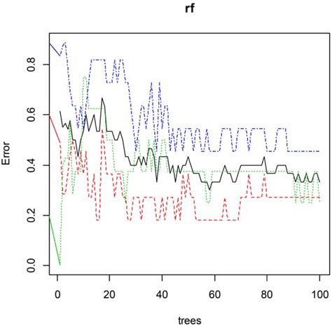 Error Rate Of Random Forest Download Scientific Diagram