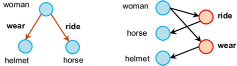 Comparison Between Regarding Relationships As Edges And As Nodes In The