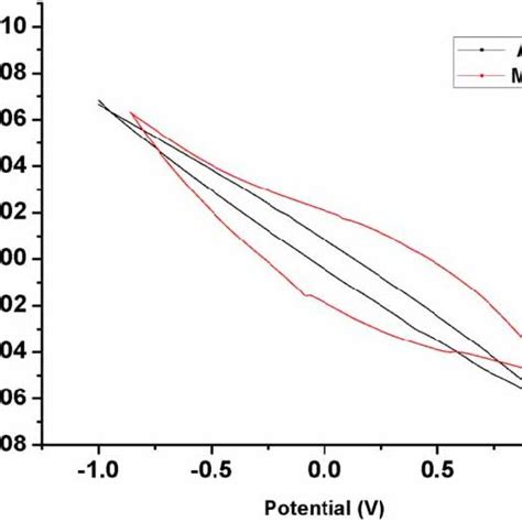 Cyclic Voltammetry Plot For Acf And Macf Download Scientific Diagram