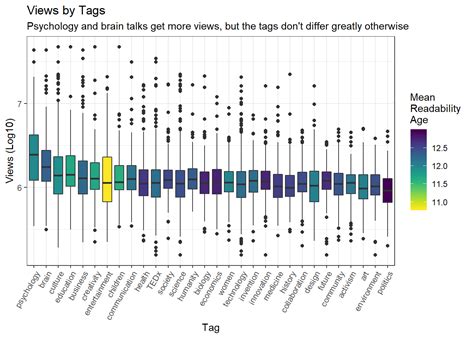 using readability formulas to assess linguistic complexity of ted talks