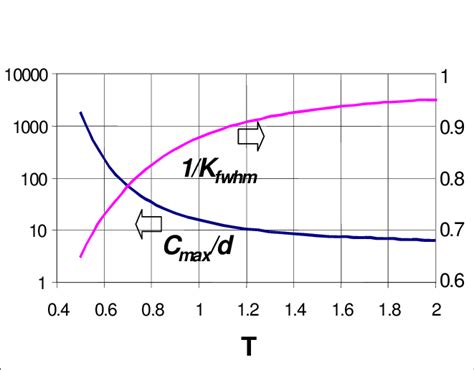 Maximum Contrast Ratio Normalized With Radius Of Circular Dark Area D Download Scientific