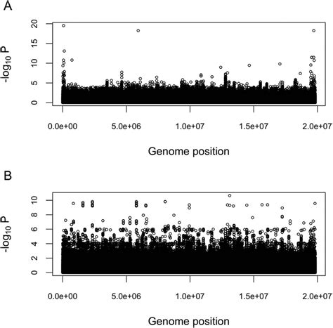 Manhattan Plots Of Gwas Results A Gwas Results From Association With Download Scientific