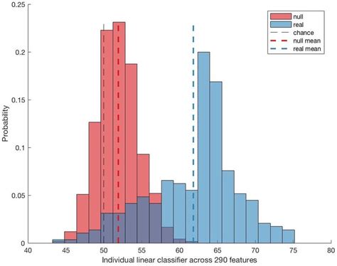 Histogram Of The Accuracy Of The Classification Model To Predict The
