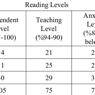 Reading Levels Of Babes According To Gender Download Scientific Diagram