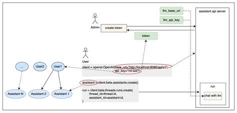 Github Mlt Oss Open Assistant Api The Open Assistant Api Is A Ready