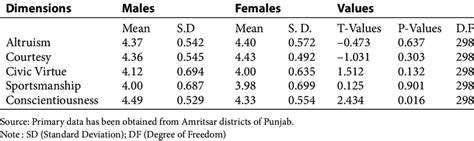 Variance In Dimensions Of Ocb Based On Gender Download Scientific Diagram