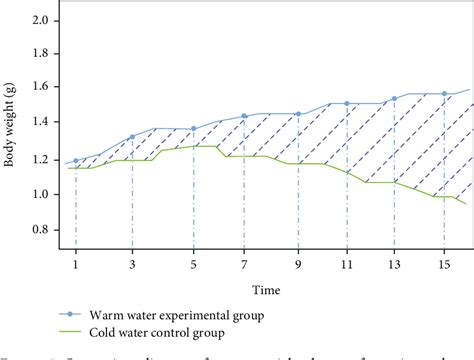 Figure 5 From The Effect Of Temperature On Intestinal Flora Imbalance