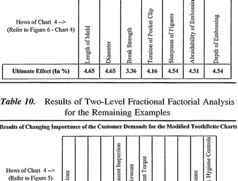 Pencil Example Results Of Two Level Fractional Factorial Analysis Download Table