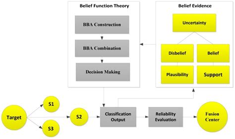 Machine Learning Algorithms And Fault Detection For Improved Belief Function Based Decision