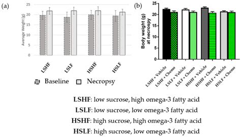 a body weight of mouse diet cohorts at diet implementation and