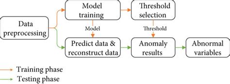 The Whole Structure Of The Proposed Anomaly Detection Method