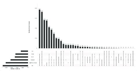 The Upset Chart Of Unigenes Annotation Note Number In Each Set