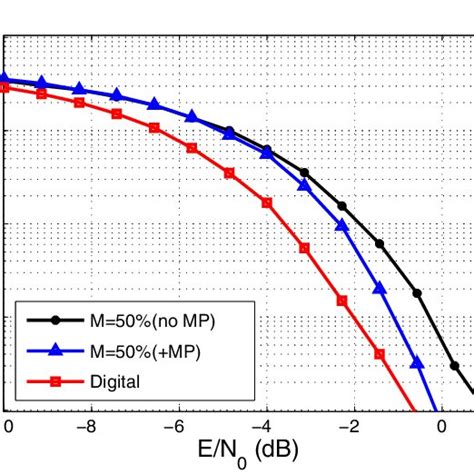 performance of i uwb signal detection download scientific diagram