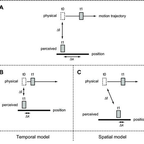 Temporal And Spatial Models For Localization Judgment Of Moving Object