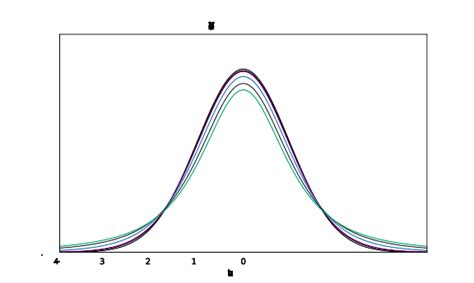 Statistics Babe S T Distribution