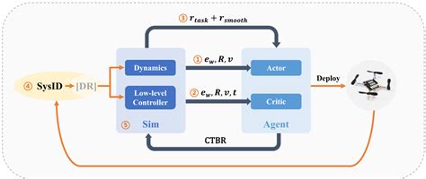 논문 리뷰 What Matters In Learning A Zero Shot Sim To Real Rl Policy For Quadrotor Control A