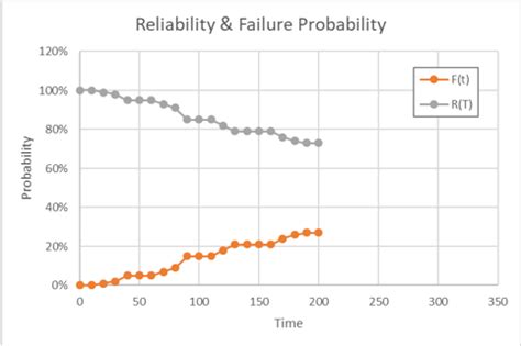 Introduction To Reliability Blogs Sigma Magic