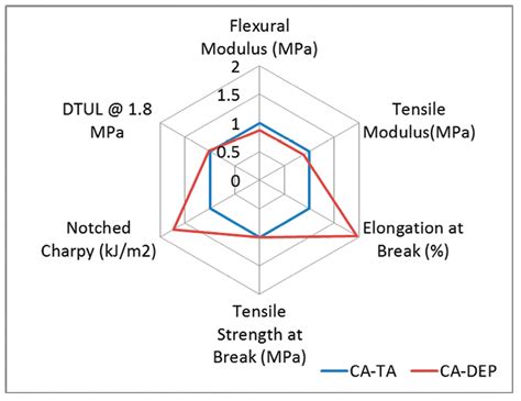 Cellulose Acetate As A Tunable Bio Based Engineered Material
