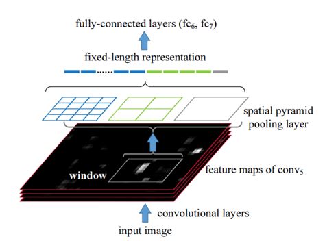 Review Spatial Pyramid Pooling 14064729 By Sanchit Tanwar