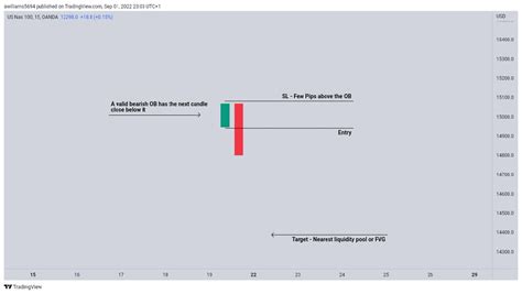 I Struggled With Orderblocks For Over 2 Years And Ive Noticed Many Of You Are Having The Same