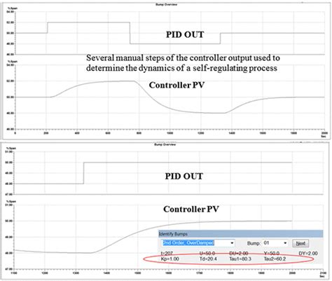 Loop Tuning Basics Complex Process Responses