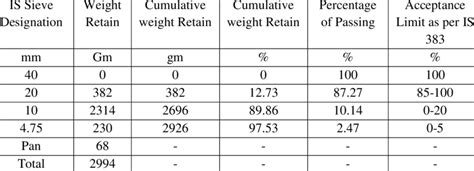 Sieve Analysis 20 Mm For Waste Tiles Download Scientific Diagram