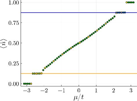 Figure 1 From Fractional Quantum Hall States With Variational Projected Entangled Pair States A
