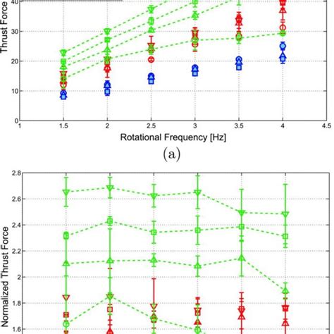 Color Online Thrust Force Measurement Results A Data Plotted As Download Scientific