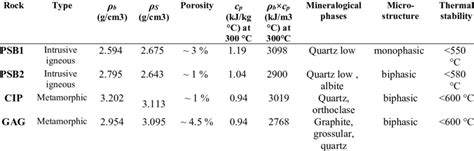 Summary Of The Preliminary Structural And Thermo Physical Properties Of Download Scientific