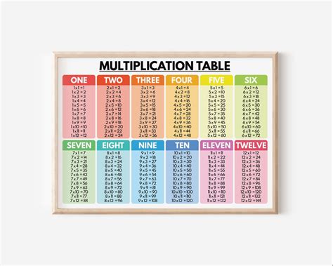 Tabla De Multiplicar Del 1 Al 12 Póster Educativo Matemáticas De Primaria Colores Del