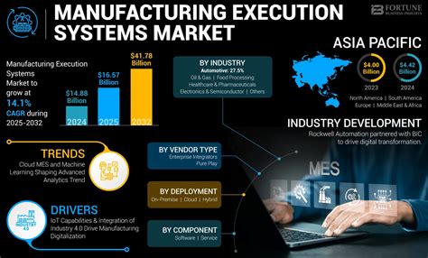 Manufacturing Execution Systems Market Size Share [2032]