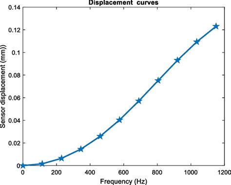 Sensor Displacement In The Resonance Case For ζ 0 655 Download