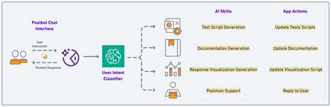 Postbot A Look Inside Postmans Ai Assistant Postman Blog
