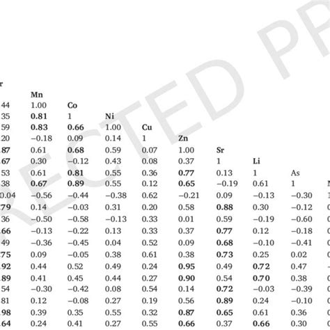 Correlation Matrix Of Non Parametric Spearmans Rank Correlation