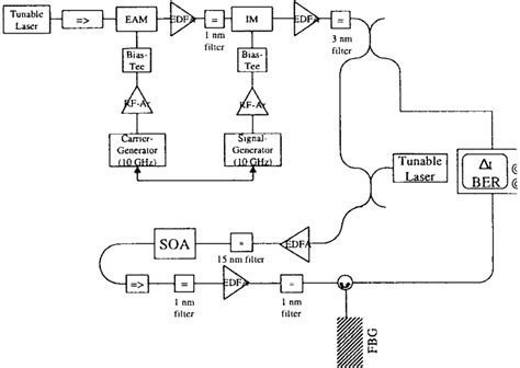 Experimental Setup Of The Programmable Delay Line Download Scientific Diagram