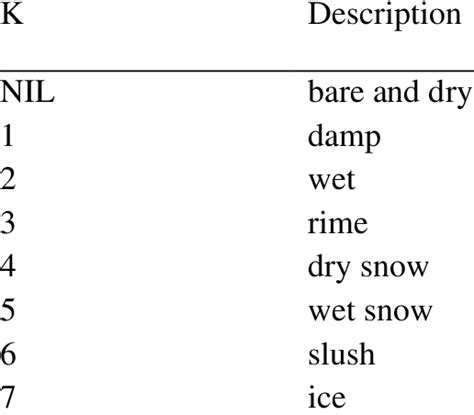 Contamination Codes For Describing The Contamination Type Download Table