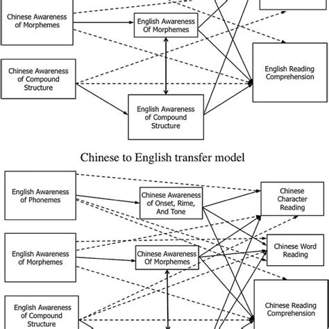 Hypothesized Models For Cross Language Transfer Dashed Arrows