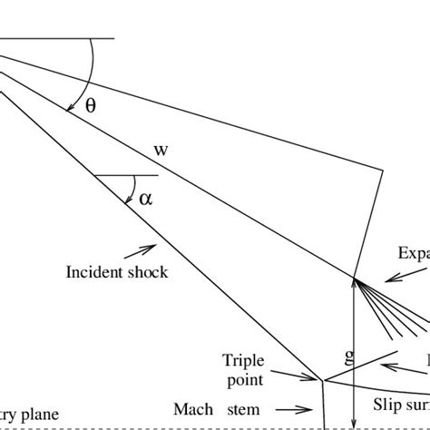 Schematic Of The Flow Download Scientific Diagram