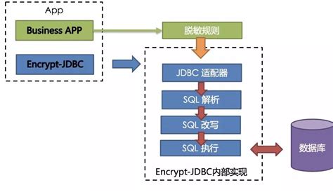京东实战：数据脱敏如何避免系统重构或修改？ 分布式 Dbaplus社群：围绕data、blockchain、aiops的企业级专业社群
