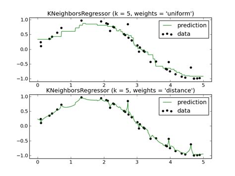 Machine Learning Why Would Anyone Use Knn For Regression Cross